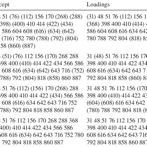 Alignment Results Approximate Measurement Non Invariance For Download Table