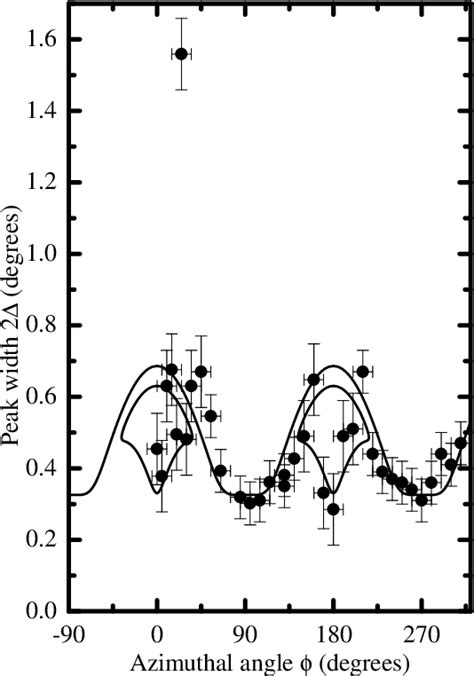 Figure 4 From Test For Interlayer Coherence In A Quasi Two Dimensional Superconductor
