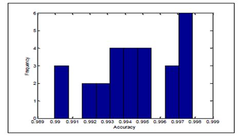 Histogram Of Accuracy Of Case 2 Download Scientific Diagram