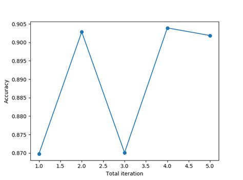 Scikit learn サポートベクトルマシンSVMでもミニバッチがしたい Python Qiita
