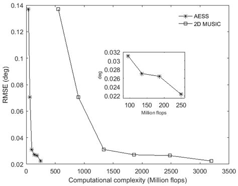 A Fast Algorithm For 2d Doa Estimation Using An Omnidirectional Sensor Array