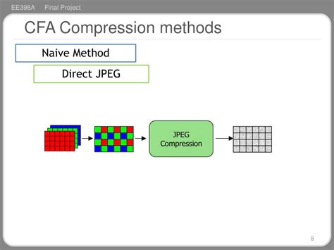 Ppt Analysis On Cfa Image Compression Methods Powerpoint Presentation Id2404482