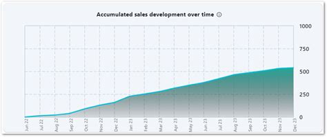How To Create Beautiful Line Charts In A Flutter App