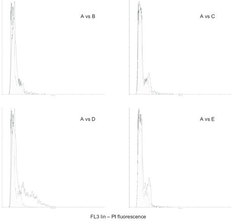 dna histogram overlays of the carrier bulls be white histograms and