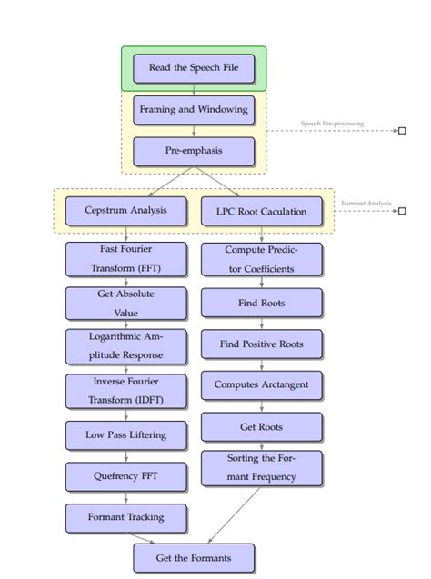 Spectral Analysis In Speech Processing Cepstrum Smoothing And Lpc Analysis Calculation By