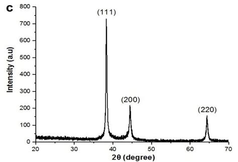 SEM Images With Different Magnifications A B And XRD Pattern C Of Download Scientific