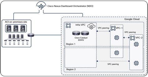 Cisco Application Centric Infrastructure Cisco Multi Cloud Networking Solution With Google