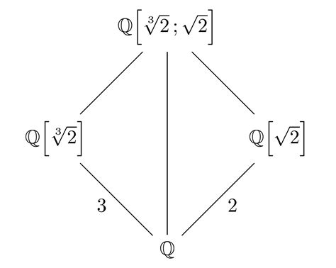 Diagram Of Field Theory TeX LaTeX Stack Exchange