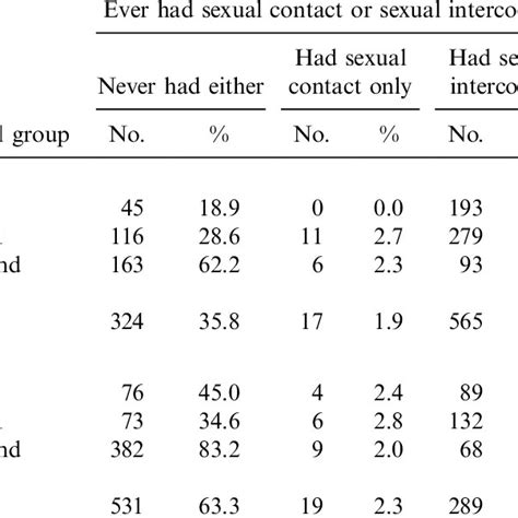 Sexual Experience Of Adolescents By Sex And Educational Group