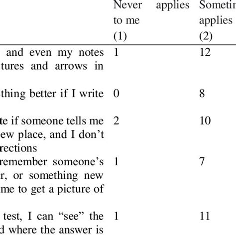 Statements In Visual Learning Styles Download Scientific Diagram