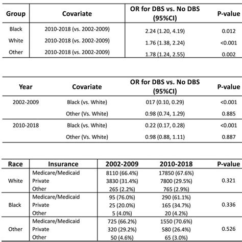 Results Of A Multivariable Survey Logistic Regression Model Assess The Download Scientific