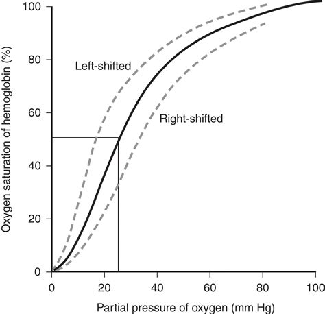 Oxygen Transport Clinical Tree
