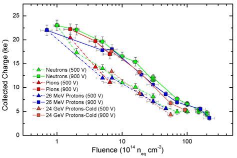 8 Deterioration Of Charge Collection Efficiency With Increasing
