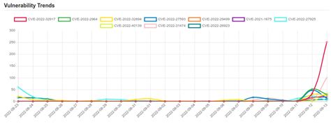 Daily Vulnerability Trends Wed Sep 14 2022 Redpacket Security