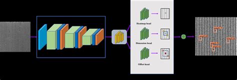 High Level Overview Of The Semi Centernet Based Defect Detection Method