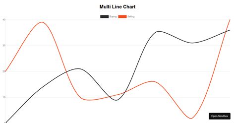 Multi Line Chart Codesandbox