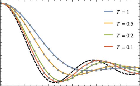 Partition function for N 4 spins with J 1 as a function of N β 2