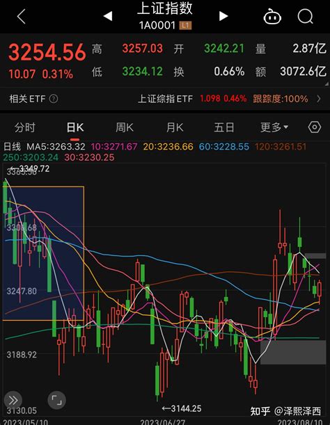 A股继续震荡，无聊行情（2023年8月10日复盘） 知乎