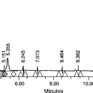 Representative Chromatogram Showing Reverse Phase HPLC Separation Of Download Scientific