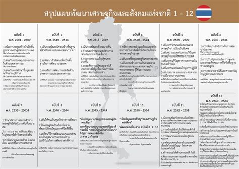 [ครูผู้ช่วยสังคมศึกษา By Prem] สรุปแผนพัฒนาเศรษฐกิจและสังคมแห่งชาติ 1 12 ความเป็นมาของแผนพัฒนา
