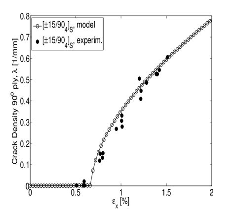 Matrix Cracking Progression Analytical Curve Vs Experimental Data