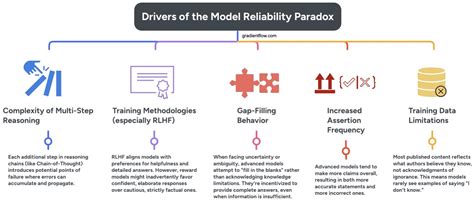 The Model Reliability Paradox When Smarter Ai Becomes Less Trustworthy Gradient Flow