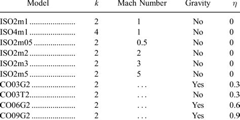Parameters Of The Three Dimensional Simulations Download Table