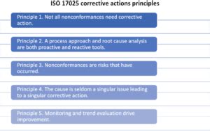What Are ISO Corrective Actions