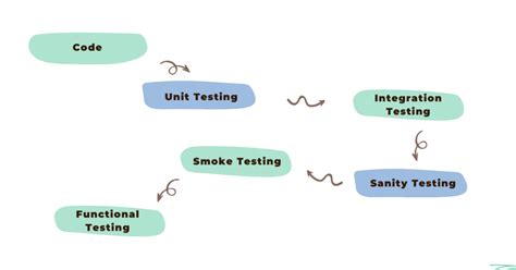The Ultimate Guide To Smoke Testing Qa Touch