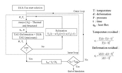 3 description of the fluid structure coupling algorithm download