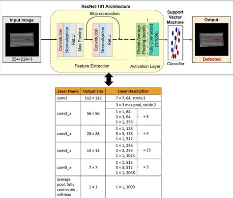 Combination Of Resnet 101 Based Feature Extraction With Svm Based Download Scientific Diagram