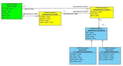 Basic Classes Of The Cvspatial Unit Package And Their Relationships
