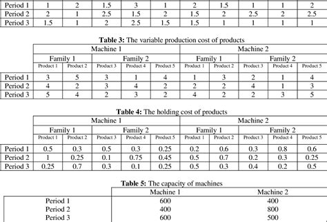 Table 4 From Capacitated Lot Sizing And Production Sequence Problem