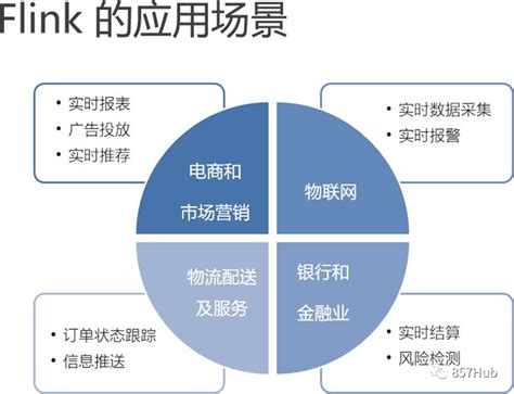 Flink113架构全集 一文带你由浅入深精通flink方方面面(一) 阿里云开发者社区 Flink113架构全集 一文带你由浅入深精通flink方方面面(一) 阿里云开发者社区