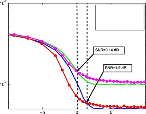 BER Performance Comparison Of The Iterative And Non Iterative Decoder