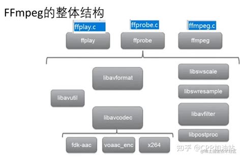 Cc音视频高级开发 Ffmpeg编程入门 知乎