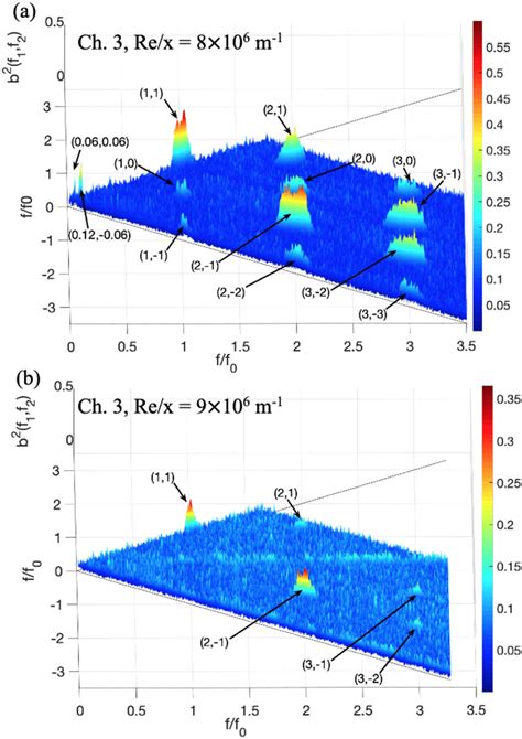 A Bicoherence Spectrum For Condition 1 And B Condition 2 Calculated