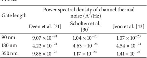 Table 1 From The Design Of Low Noise Amplifiers In Deep Submicron Cmos Processes A Convex