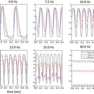 Measured Frequency Response Curves EEG FMRI Data A Measured BOLD Download Scientific