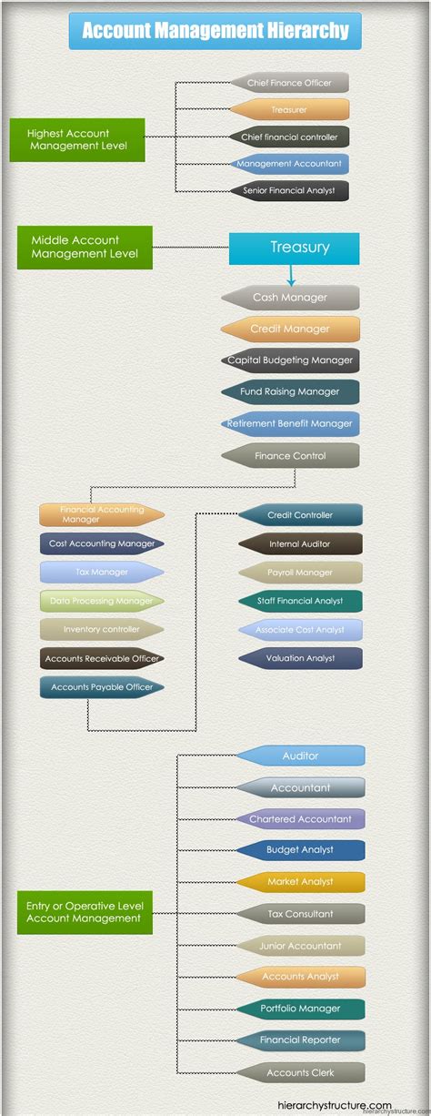 Account Management Positions Hierarchy Hierarchy Structure