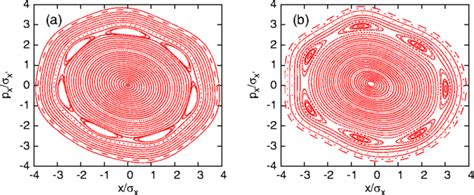 Phase Space X−px Plot For The Crossing Angle A And Offset Collision