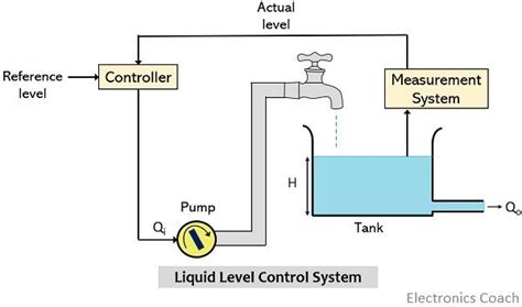 what is liquid level control system working and transfer function of