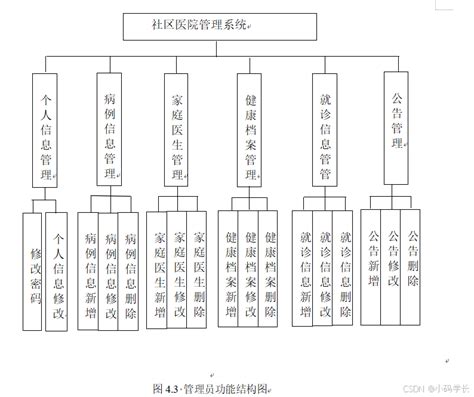 社区医院管理系统设计与实现代码数据库lw社区卫生服务中心管理系统的设计与实现 Csdn博客
