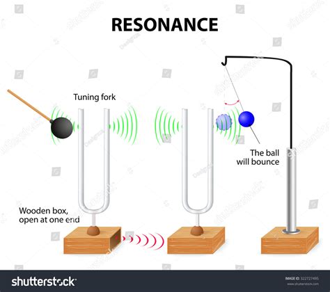 Tuning Fork Resonance Experiment When One Tuning Fork Is Struck The Other Tuning Fork Of The