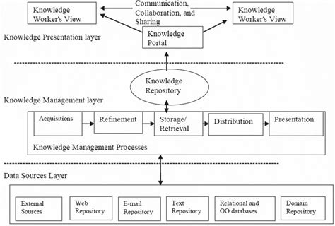 Nilamalin Knowledge Management Architecture Nilamalin Knowledge Management Architecture