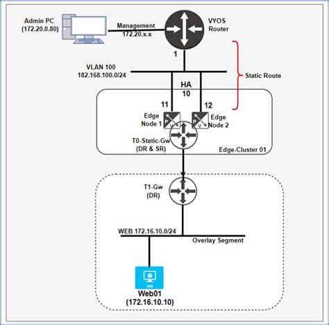 Static Routing On Tier 0 Gateway For Nsx T Anuj Jain Posted On The Topic Linkedin