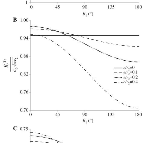 Effect Of The Eccentricity On The Inner Stress Intensity Factor For The