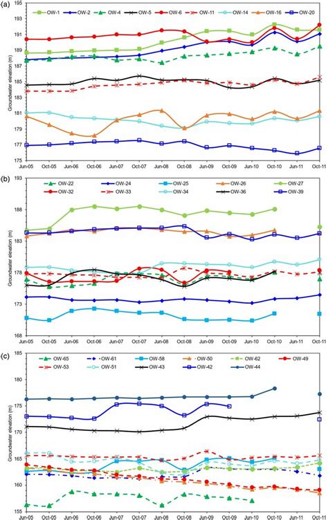 Hydrograph Groundwater Elevation In Meter Of Observation Wells For