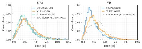 Photon Arrival Time Distribution At Highest Bias Voltage For The Download Scientific Diagram