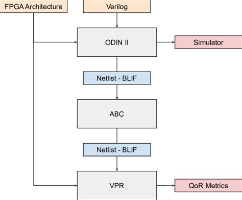 Stages Of The Vtr Cad Flow Download Scientific Diagram